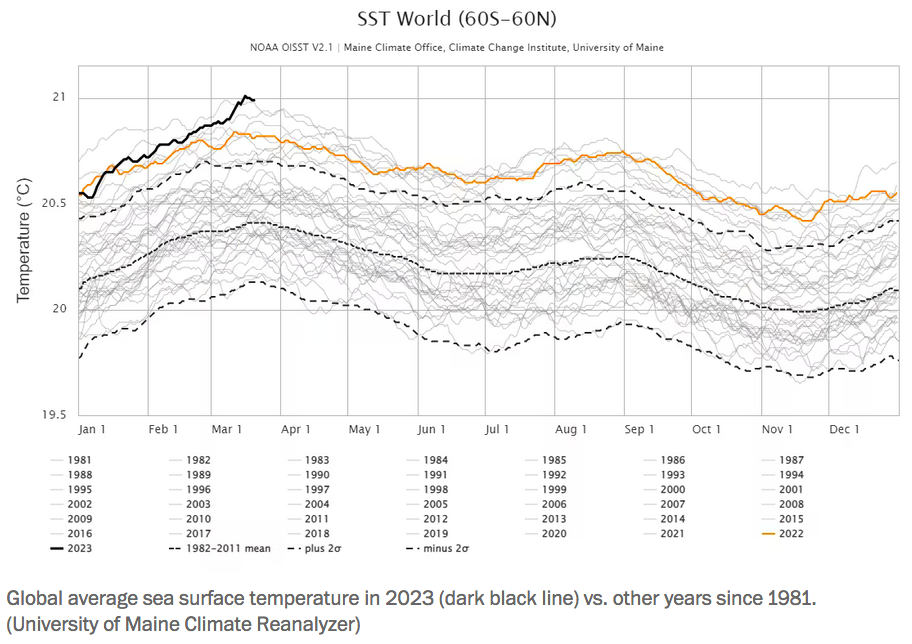 Earth’s oceans are showing early and surprising record warming ...